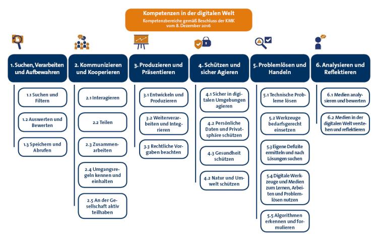 Digitale Bildung/KMK